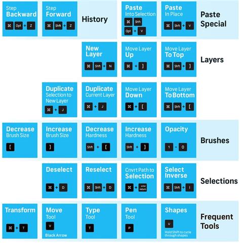 Master List Of Keyboard Shortcuts For Designers Free Cheat Sheet