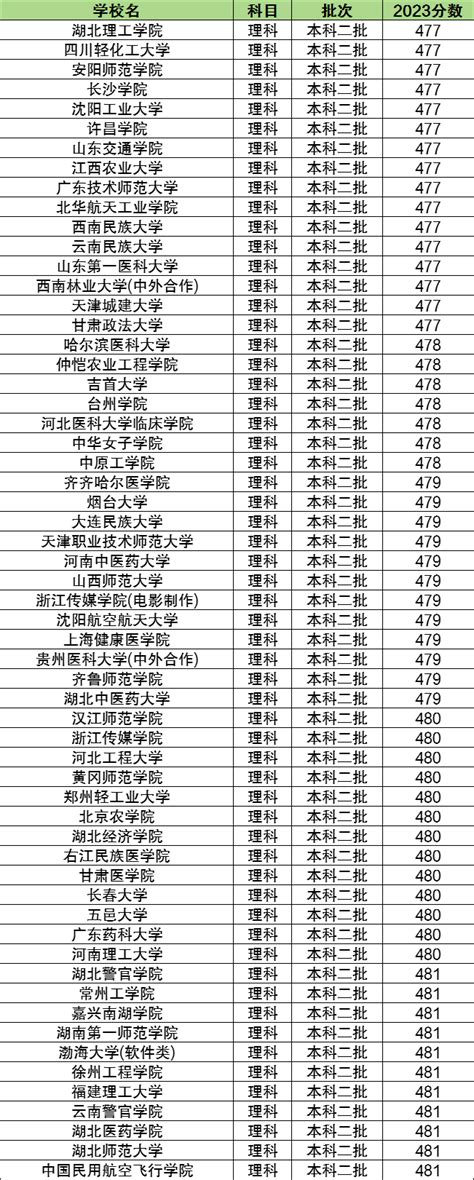 离一本线差5分怎么办？可以报一本大学吗？ 高考100