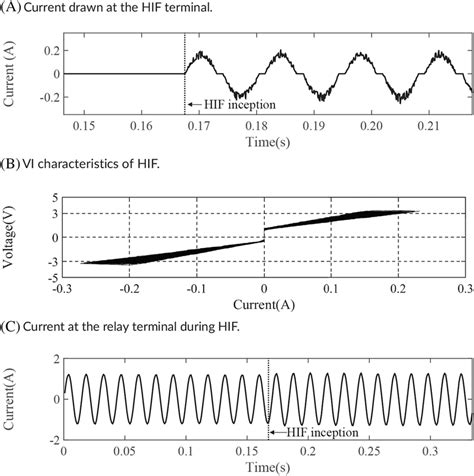 Simulated High Impedance Fault Hif Characteristics Download Scientific Diagram