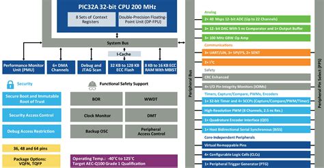 Microchip Technology Unveils 32 Bit MCU Family With Integrated High Performance Analog