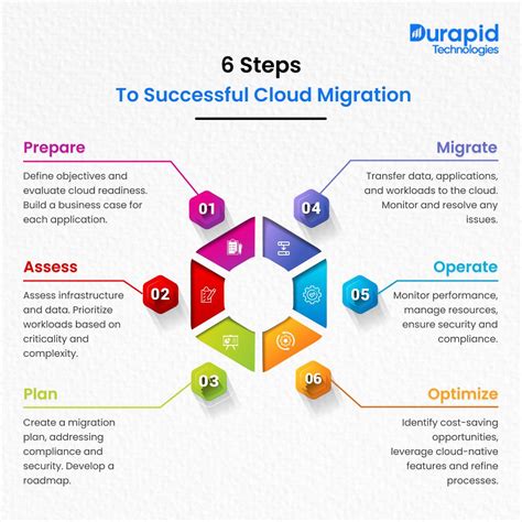 Dimpal Jain On Linkedin Cloud Microsoftazure Cloudmigration