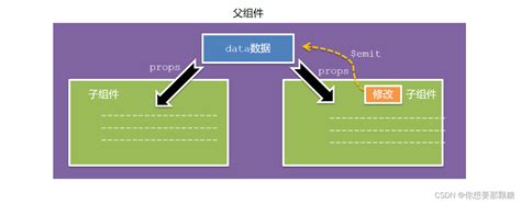 Vue的组件通信什么是vue组件通信 Csdn博客