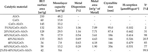 Bet Surface Area Monolayer Capacity And Dispersion Degree Of Metallic