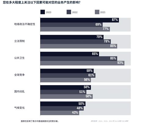 2023年度glg全球ceo调研：对于未来的乐观情绪式微 Glg格理集团