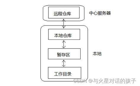 Git基本原理以及git的操作流程git本地库 远程库原理 Csdn博客