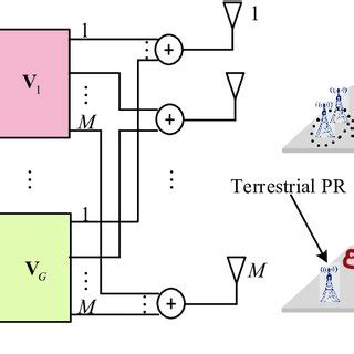 Framework Of The Joint Spatial Division And Multiplexing JSDM Based