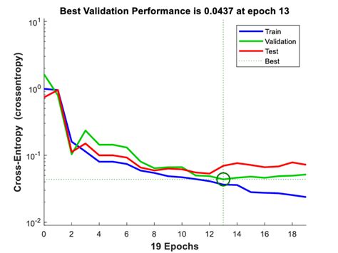 Eroor Performance Of The ANN Architecture Algorithm Examination