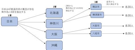 標本調査標本調査 サンプリング手法の紹介 データと統計学