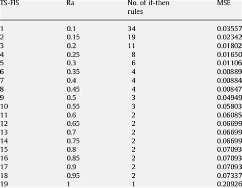 Effect Of Ra On V S Fuzzy Model Performance And Mse Of Each Model