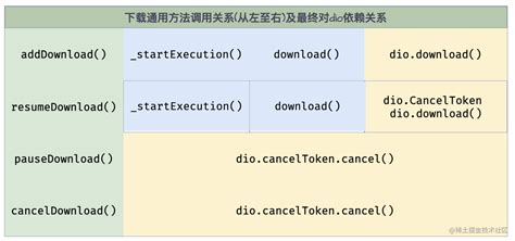 Flutter 下载篇 贰 当下载器遇上切换网络库dio Download Canceltoken Csdn博客