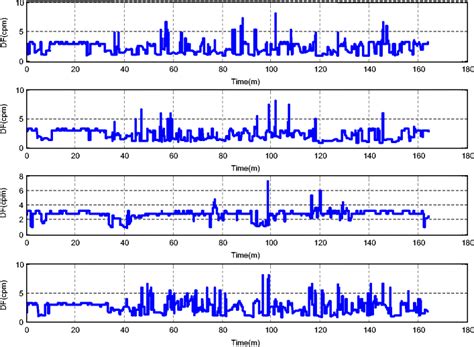 Instantaneous Dominant Frequency Obtained By Means Of The Cwtft Download Scientific Diagram