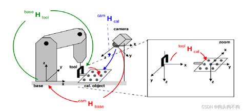 【从零开始进行高精度手眼标定 Eye In Hand（小白向）1 原理推导】机器人手眼标定精度 Csdn博客