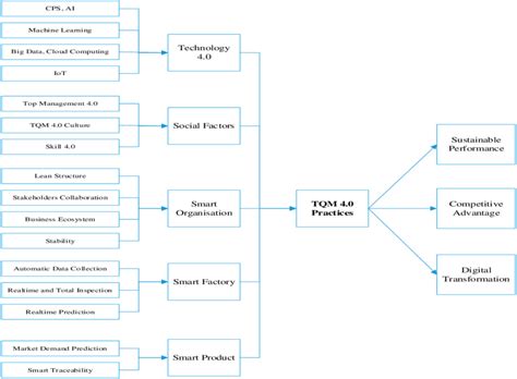 Proposing Framework Of Tqm 4 0 Practices In Future Research Download