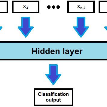 FastText Architecture Used For Our Multi Label Text Classification With