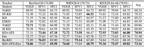 table 2 from asymmetric temperature scaling makes larger networks teach well again semantic