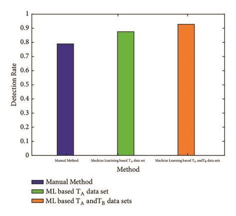 The Simulation Result With The Different Method Of Authentication