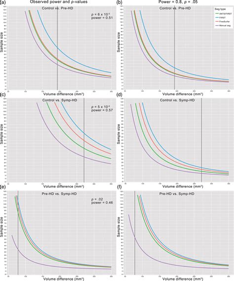 Sample Size Estimation For Ability To Statistically Detect Differences