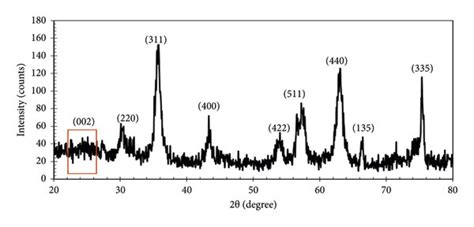 X Ray Diffraction Pattern Of Surface Modified Carbon Nanotubes By Download Scientific Diagram