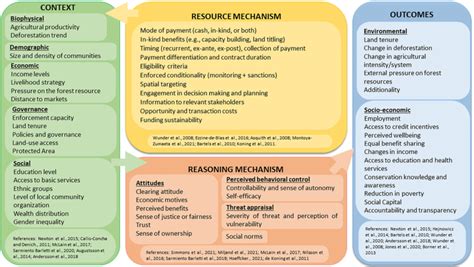 Conceptual Framework Of The Realist Synthesis The Complete List Of
