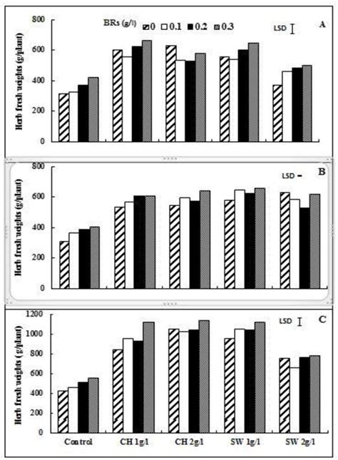 Figure 1 From Effect Of Some Plant Growth Biostimulants On Growth And
