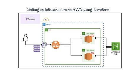 Maryam Mairaj On Linkedin Terraform Aws Cloudcomputing Devops