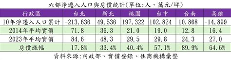 人沒來但錢來了！「這縣市」人口成長吊車尾 房價暴漲9成最誇張 好房網news