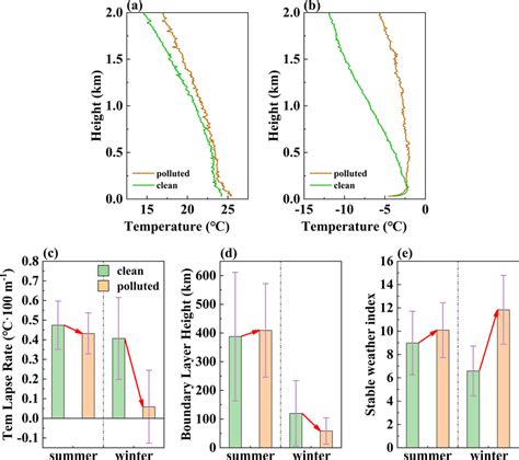 Summer A And Winter B Mean Vertical Temperature Profiles Under Download Scientific Diagram