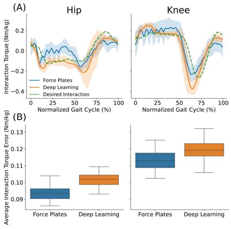 Weight Distribution Estimation In Lower Limb Exoskeletons Via Deep Learning Discussion Hackernoon