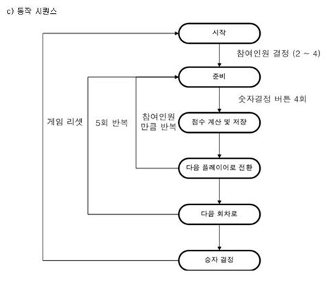 숫자 게임 Simple Number Game Dev s Lair