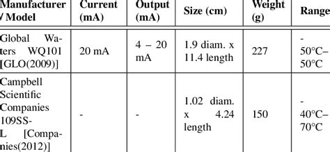 Temperature Sensors Comparison Download Table