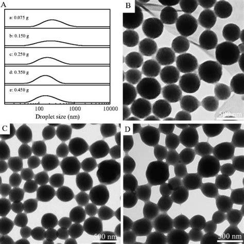 A Particle Size Evolution Of Latex Particles And Monomer Conversion