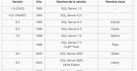 Base De Datos I Base De Datos En Microsoft Sql Server