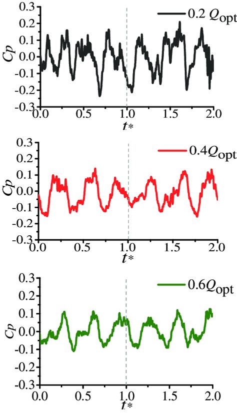 Time Domain Of The Pressure Fluctuation At P3 Download Scientific