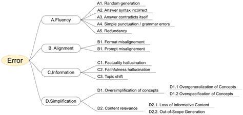 논문 리뷰 Resource For Error Analysis In Text Simplification New Taxonomy And Test Collection