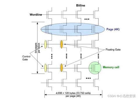 【linux】嵌入式·nand Flashlinux开发板闪存的类型 Csdn博客