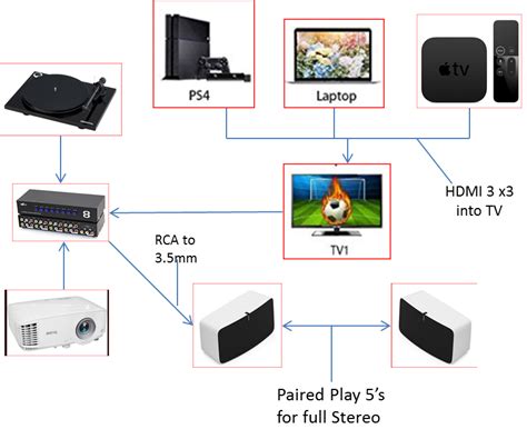 It Is Possible To Connect Sonos Play 5 To A Record Player An Hdmi