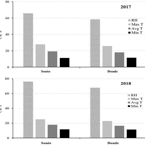 average values of the main meteorological parameters rh relative