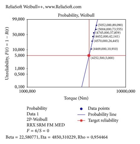 Weibull Analysis Of Static Torsion Test Results Of Welded Joints
