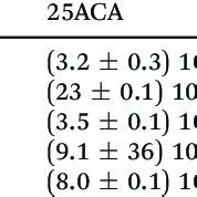 Decay Rates Extracted From The Fitting Algorithm The Error Is Download Scientific Diagram