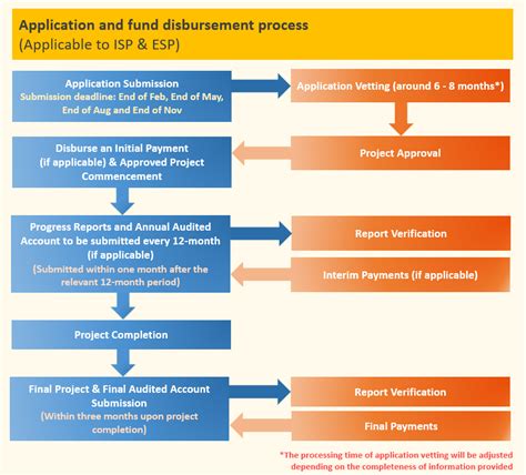 Application And Fund Disbursement Process Recycling Fund