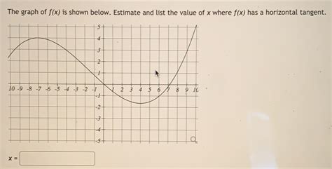 solved the graph of f x is shown below estimate and list the value
