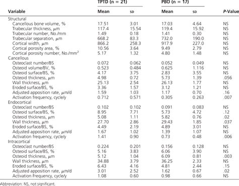 Structural Static And Dynamic Histomorphometric Data Download Table