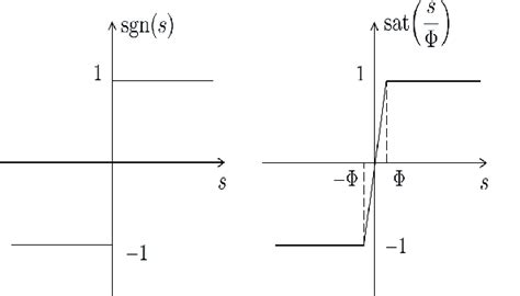 Sign Function And Saturation Function Download Scientific Diagram