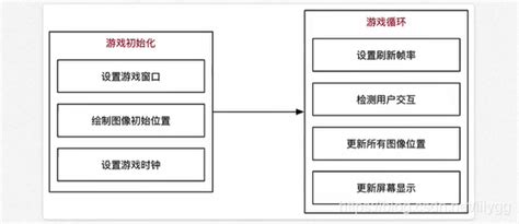 Python 中的 Pygame 模块 的简单使用screenblit Csdn博客