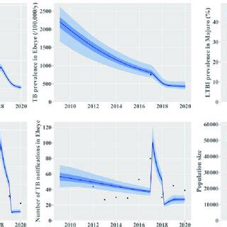 Comparison Between Model Outputs And Local Data For The Calibration Download Scientific Diagram