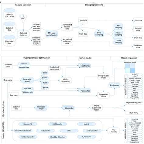 Comprehensive Drug Sensitivity Prediction Model Development And