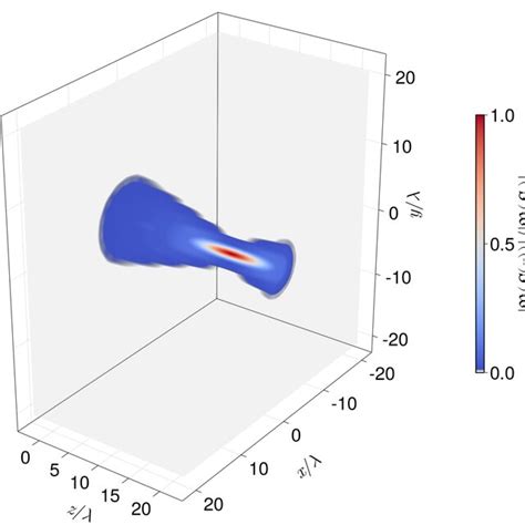 The Absolute Value Of The Poynting Vector Of A Beam Focused At Z 15λ Download Scientific
