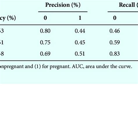 Summary Of Model Evaluation Metrics Download Scientific Diagram