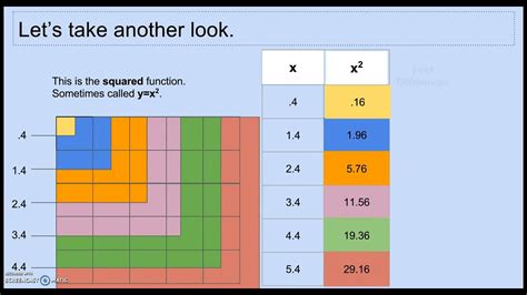 Second Differences With Quadratics Pt 1 Youtube