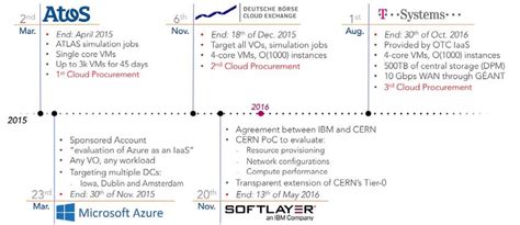 Summary Of The Cloud Computing Evaluation Roadmap At Cern Since 2015
